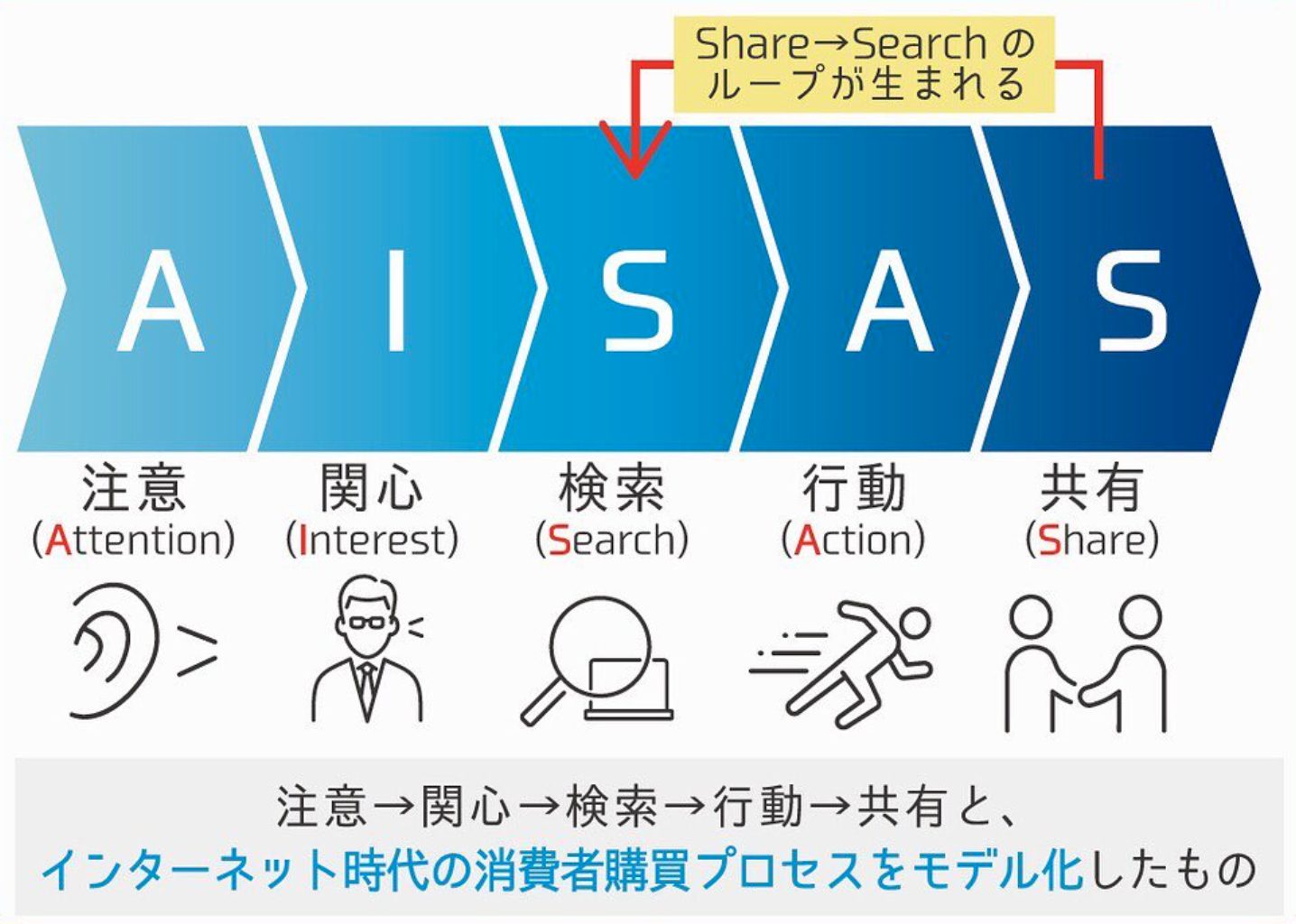 AISASを解剖！AIDMAとの違いや事例までをわかりやすく解説 | デジマール株式会社｜デジタルマーケティングエージェンシー
