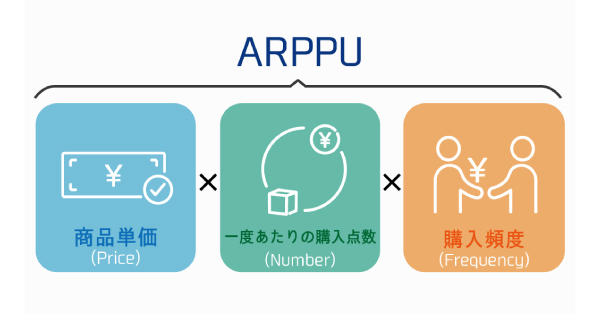 ARPPUとは? 計算方法から活用事例までをわかりやすく解説！ | デジマール株式会社｜デジタルマーケティングエージェンシー