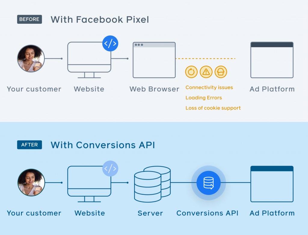 【Facebook広告】コンバージョンAPI（CAPI）とは？ポストCookie時代の進化したデータ接続 | デジマール株式会社｜デジタルマーケティングエージェンシー